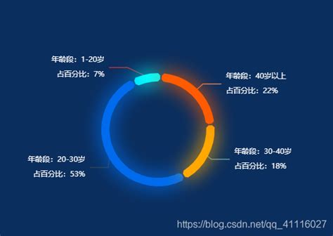 Echarts定制(2 间断圆环echarts如何让pie图断开 Csdn博客 Echarts定制(2 间断圆环echarts如何让pie图断开 Csdn博客