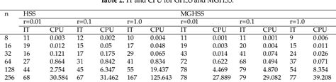 Table 2 From A Modified Ghss Iteration Method For Continuous Sylvester Equation Axxbc