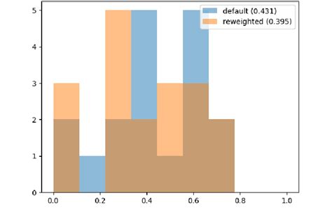 hard case with unrelated reweighting variables histogram of diversity