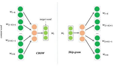 The Evolution Of Text Embeddings A Journey From Bag Of Words To Contextual Representations By