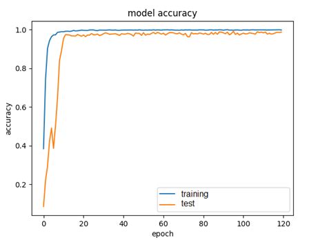 Training And Test Accuracies With Respect To Epochs Download