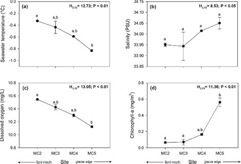 Oceanographic Instrumental Variability For The Top 10 M Of The Seawater Download Scientific