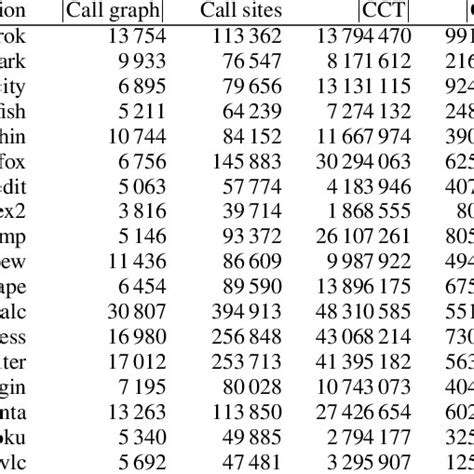 number of nodes of call graph call tree calling context tree and