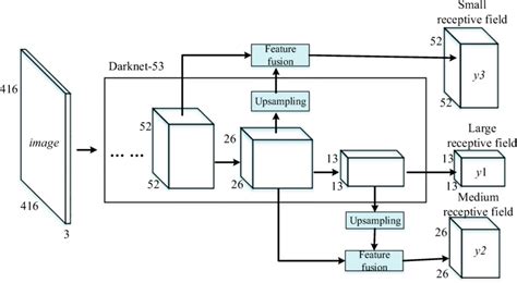 The Feature Extraction Process Of Yolov3 Download Scientific Diagram