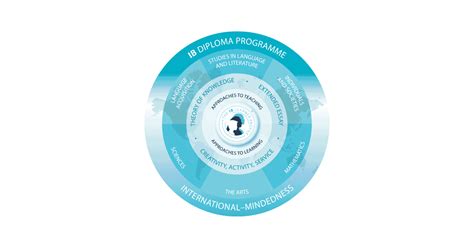 About The IB Diploma Programme Quintessential Education IGCSE IB Tuition Specialists