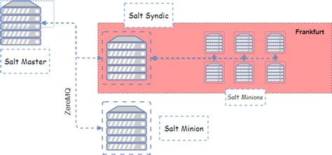 saltstack modernes infrastrukturmanagement