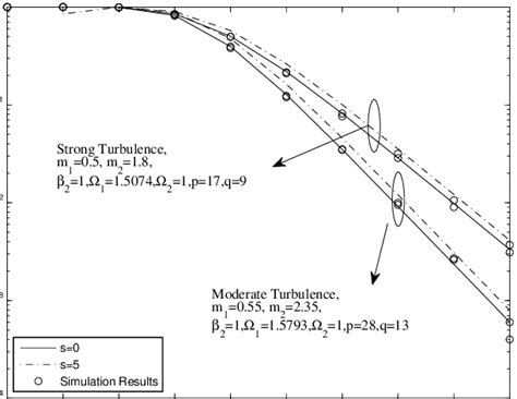 Outage Performance Of A Relaying Fso Network Over Double Generalized Download Scientific