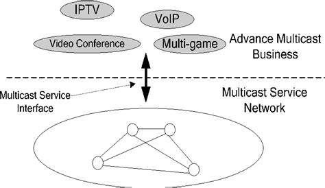 Figure 1 From Service Oriented Controllable Multicast Model For Next Generation Internet