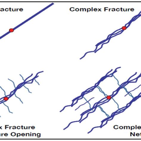 Schematic Of The Level Of Hydraulic Fracture Complexities After Download Scientific Diagram