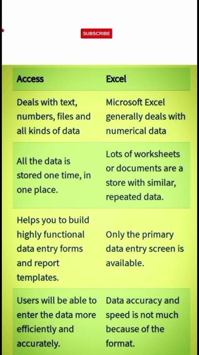 Difference Between Excel And Access Shorts Ytshorts Shortvideo Short Ytshort Yt Youtube