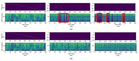 generation of the alignment and mel spectrograms according to the