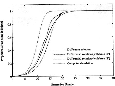 Figure 1 From A Comparative Analysis Of Selection Schemes Used In Genetic Algorithms Semantic