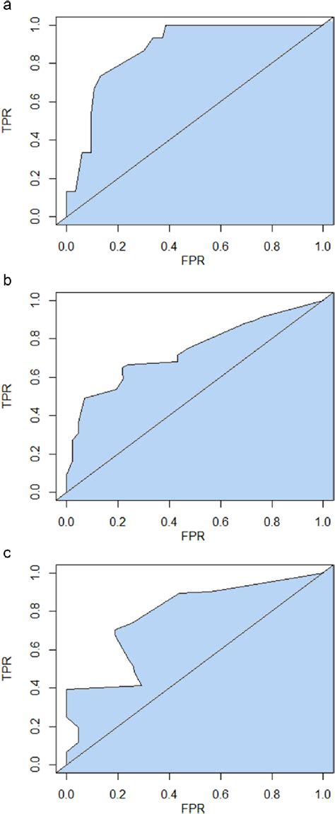 The Auc Calculated By The Time Dependent Roc Curve Evaluated And The Auc Calculated By The Time Dependent Roc Curve Evaluated And
