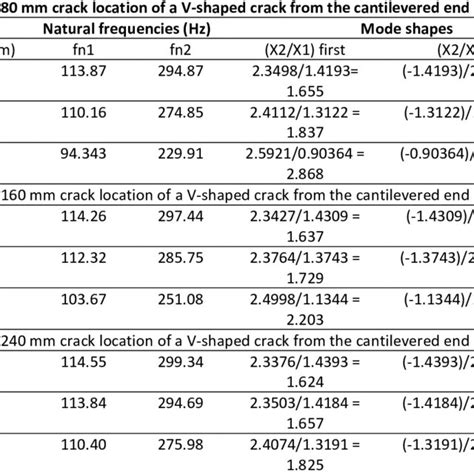 Theoretical Method Based Mode Shapes And Natural Frequencies Of A