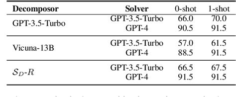 Table 6 From Divide Or Conquer Which Part Should You Distill Your Llm Semantic Scholar