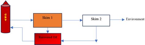 Schema Of PW Treatment At The Flow Station Download Scientific Diagram