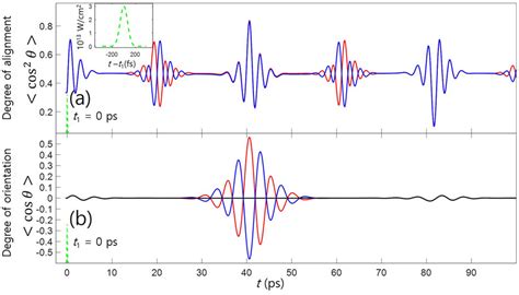 One Pulse Orientation Time Evolutions Of Molecular Alignment A And Download Scientific