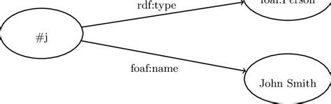 an rdf graph with two triples download scientific diagram