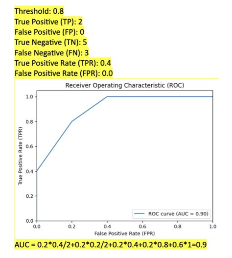Solved ROC And AUC Q Consider A Binary Classification Chegg