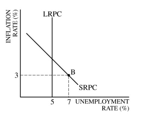 Phillips Curve Recession