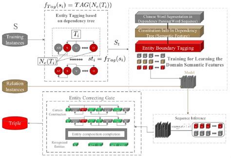Figure 5 From Knowledge Extraction From National Standards For Natural