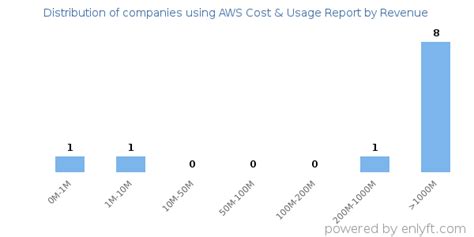 Companies Using Aws Cost And Usage Report And Its Marketshare
