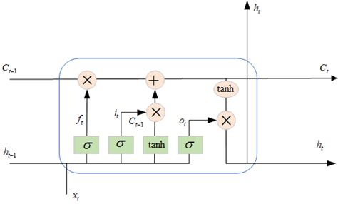 long short term memory network model download scientific diagram