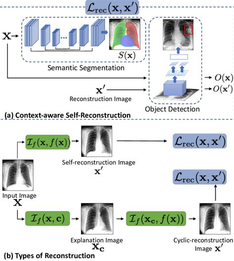 A A Context Aware Self Reconstruction Loss With Pre Trained Semantic