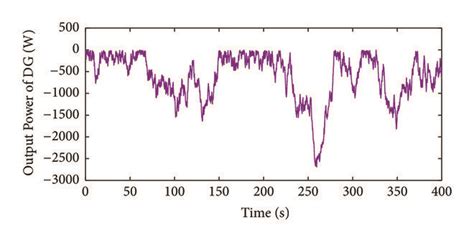 The Output Power Waveform Of DG Download Scientific Diagram