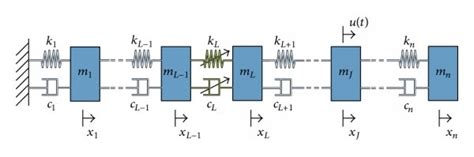 A One Dimensional Mdof System With Local Variation Download Scientific Diagram