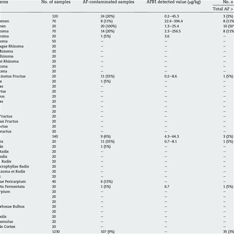 Survey Of Aflatoxins Contamination In Herbal Materia Medica By Taiwan Download Scientific