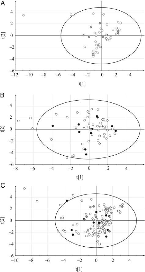 Principal Component Analysis Score Plots Used For The Selection Of