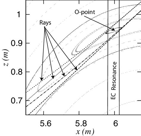 Poloidal Cross Section In Cartesian Coordinates Zoomed Into The