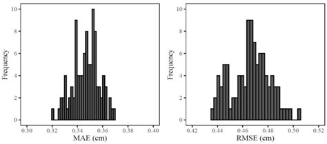 Sampling Distribution Of Mae And Rmse Statistics For The 100 Random Download Scientific Diagram