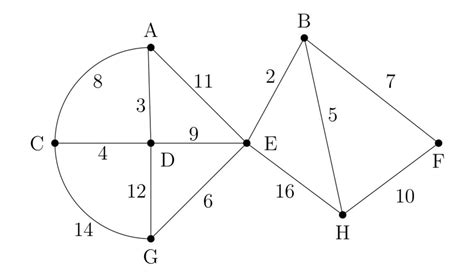 A Use Kruskals Algorithm To Find A Minimum Cost Chegg