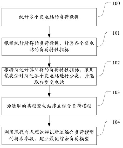 Load Modeling Method And System Based On Comprehensive Information Theory And Modern Interior