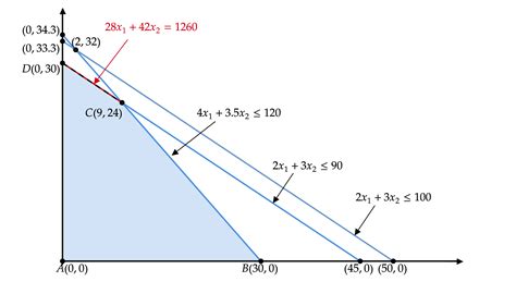 Perform A Complete Sensitivity Analysis Objective Function Quizlet