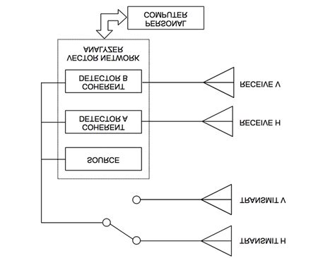 Schematic Of Polarimetric Radar Download Scientific Diagram