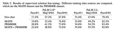 论文笔记 improving large language model fine tuning for solving math