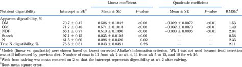 Linear And Quadratic Coefficients Relating Nutrient Digestibility With