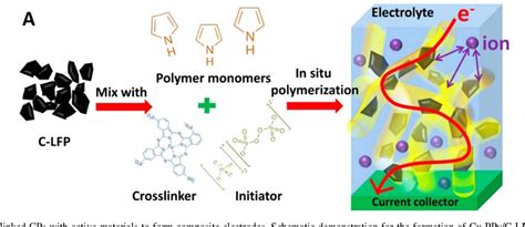 Figure 1 From Review—conducting Polymer Based Binders For Lithium Ion