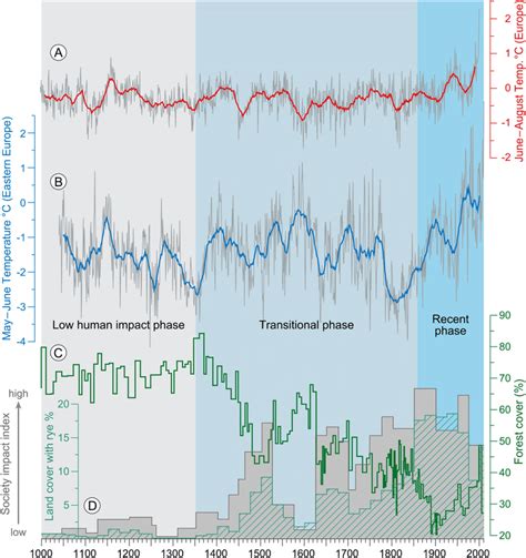 European Summer June August Temperature Reconstruction A Anomalies Download Scientific