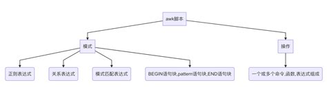 Awk 命令简介 菜鸟笔记