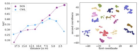 Left Discretized Distance Between Ground Truth Objects And Camera Vs Download Scientific