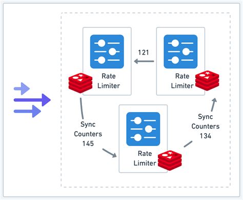 Rate Limiter For The Real World By Alex Xu