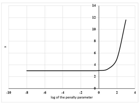 Numerical Algorithms For Constrained Optimization