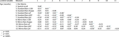 Pearson Correlation Values Controlling For Age Download Table