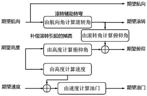 unmanned aerial vehicle cluster semi physical simulation control system