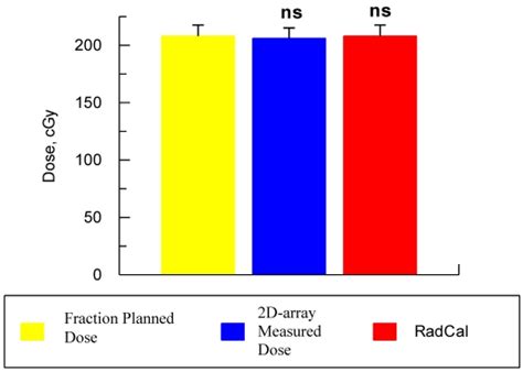 This Graph Shows The Mean SD For The 10 Patients Of The Prescribed Download Scientific