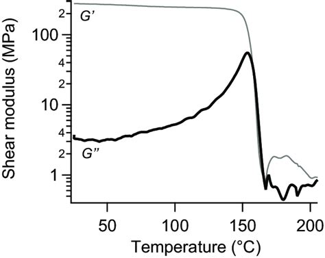 Dmta Curves Of Pekk With The Storage Modulus G And The Loss Modulus G